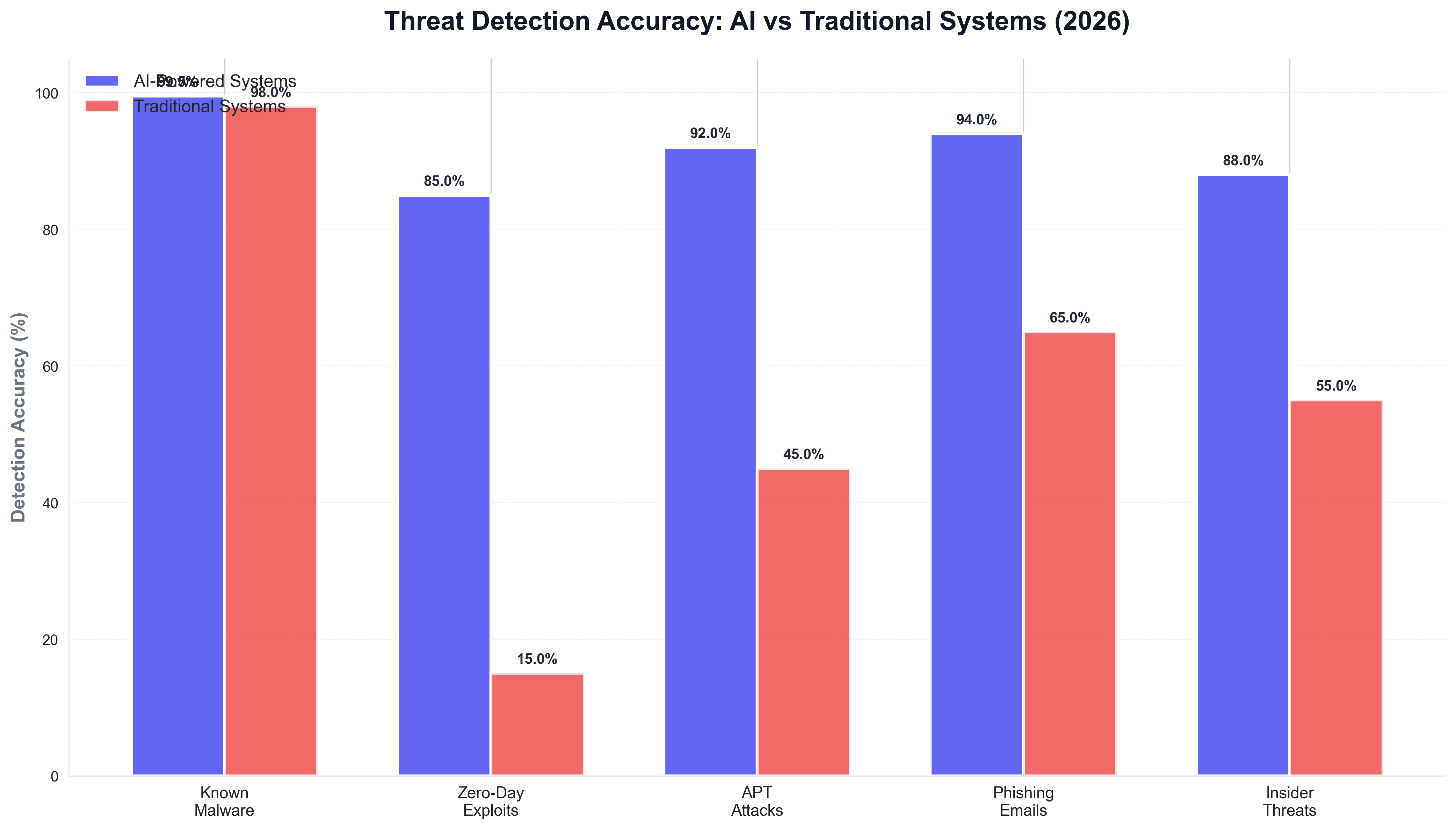 AI-Powered Cybersecurity 2026: How Machine Learning Is Defending ...