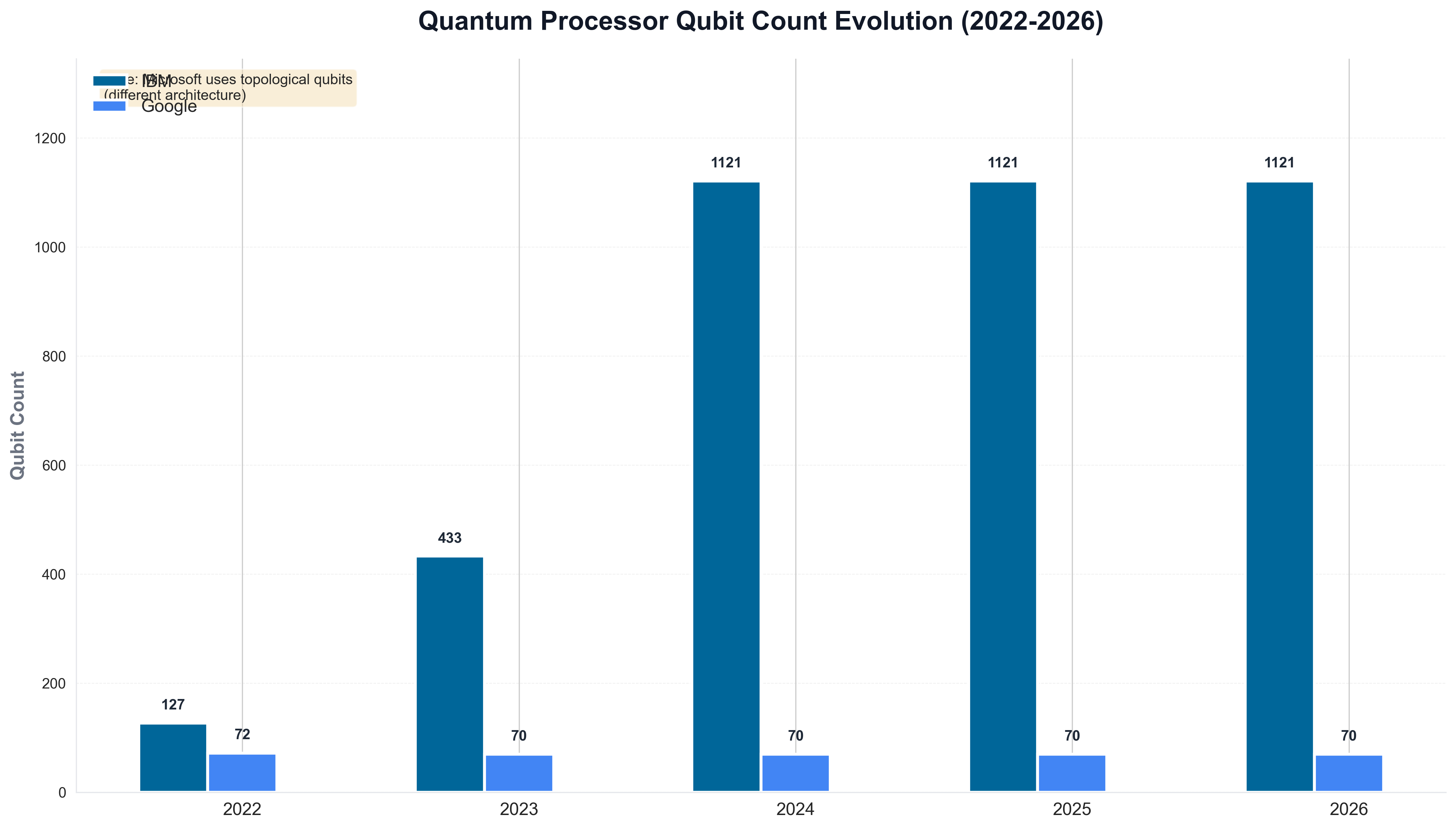 Quantum Computing Commercial Breakthrough 2026: IBM, Google, and ...