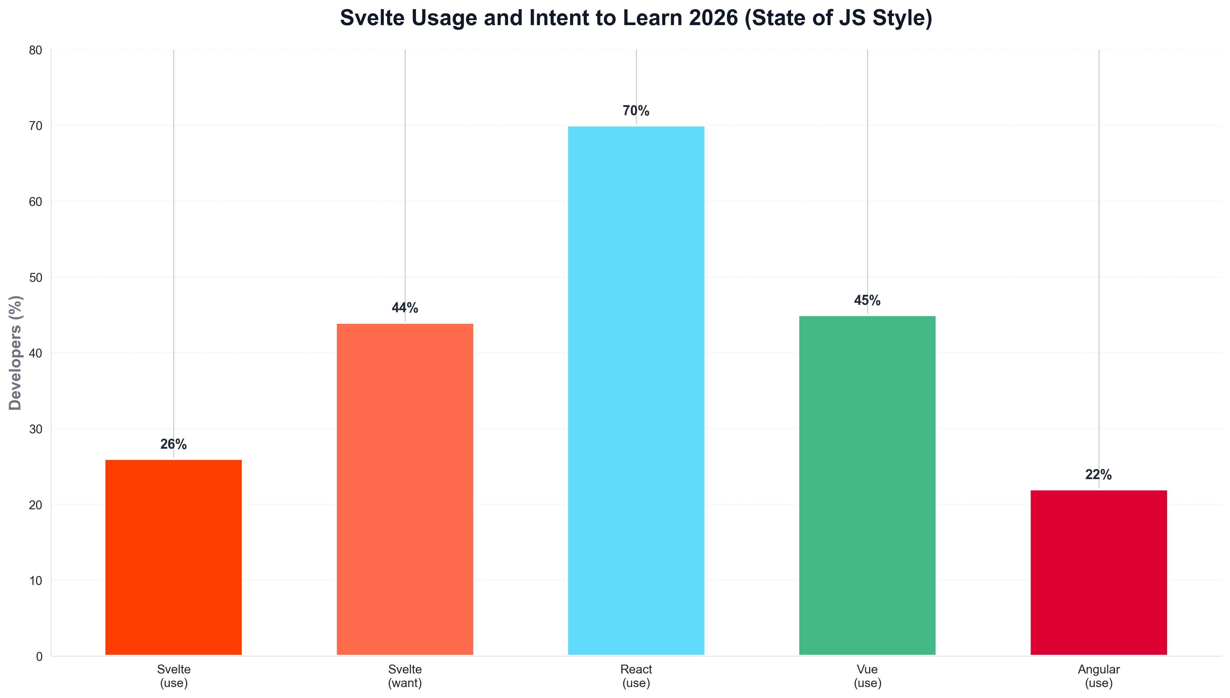 Svelte 2026: 91% Retention, #1 in DX, and Why Python Powers the Charts ...